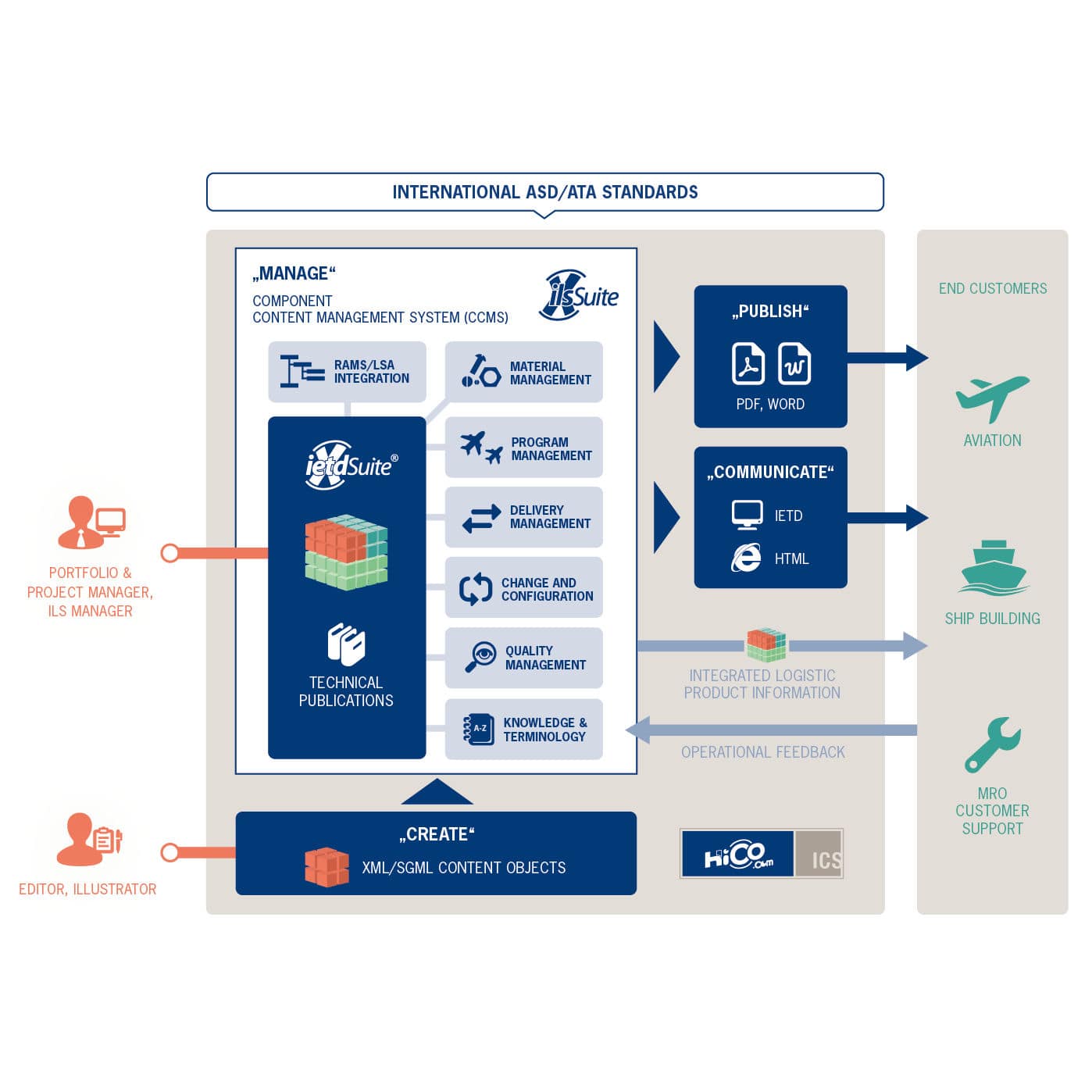 Management software - HiCo iLS.Suite™ - HICO-ICS GMBH - for airport