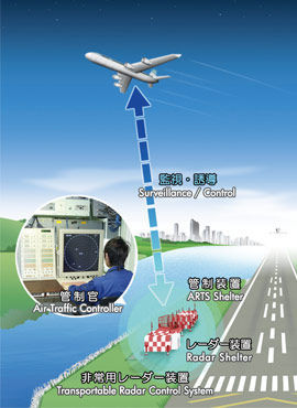 Approach radar - TRCS - NEC CORPORATION - for airport / for air traffic
