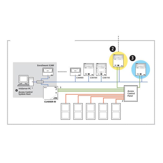 Access control Iris recognition system - IrisAccess 7000S - IRIS ID