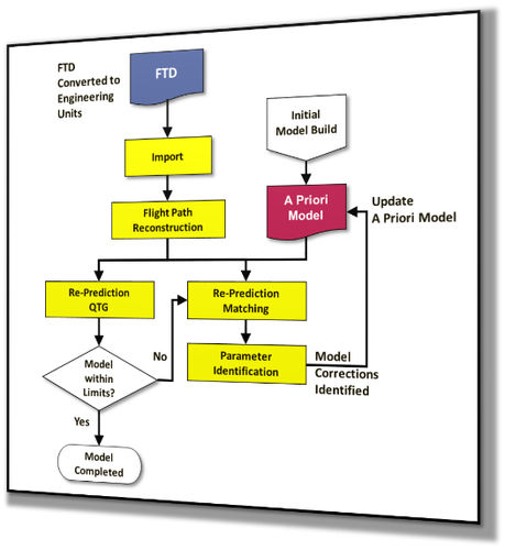 Test software - j2 Flight - J2 Aircraft Dynamics - analysis / process ...