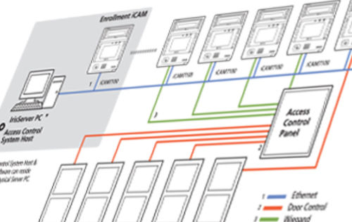 Access control Iris recognition system - IRIS ID