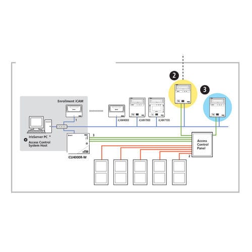 Access control Iris recognition system - IrisAccess 7000S - IRIS ID