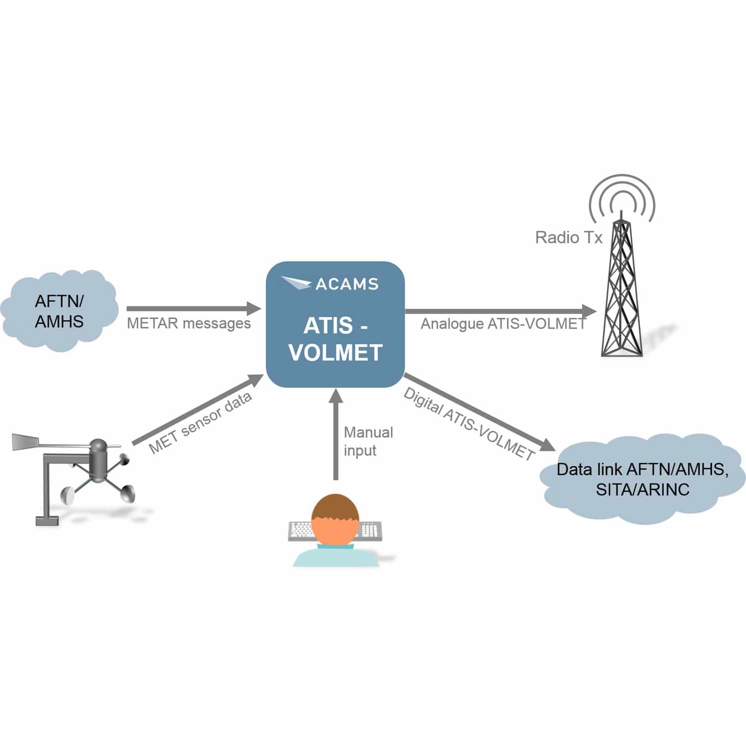 Software de gestão - ATIS - ACAMS - para aeronáutica / para torre de controle / em tempo real